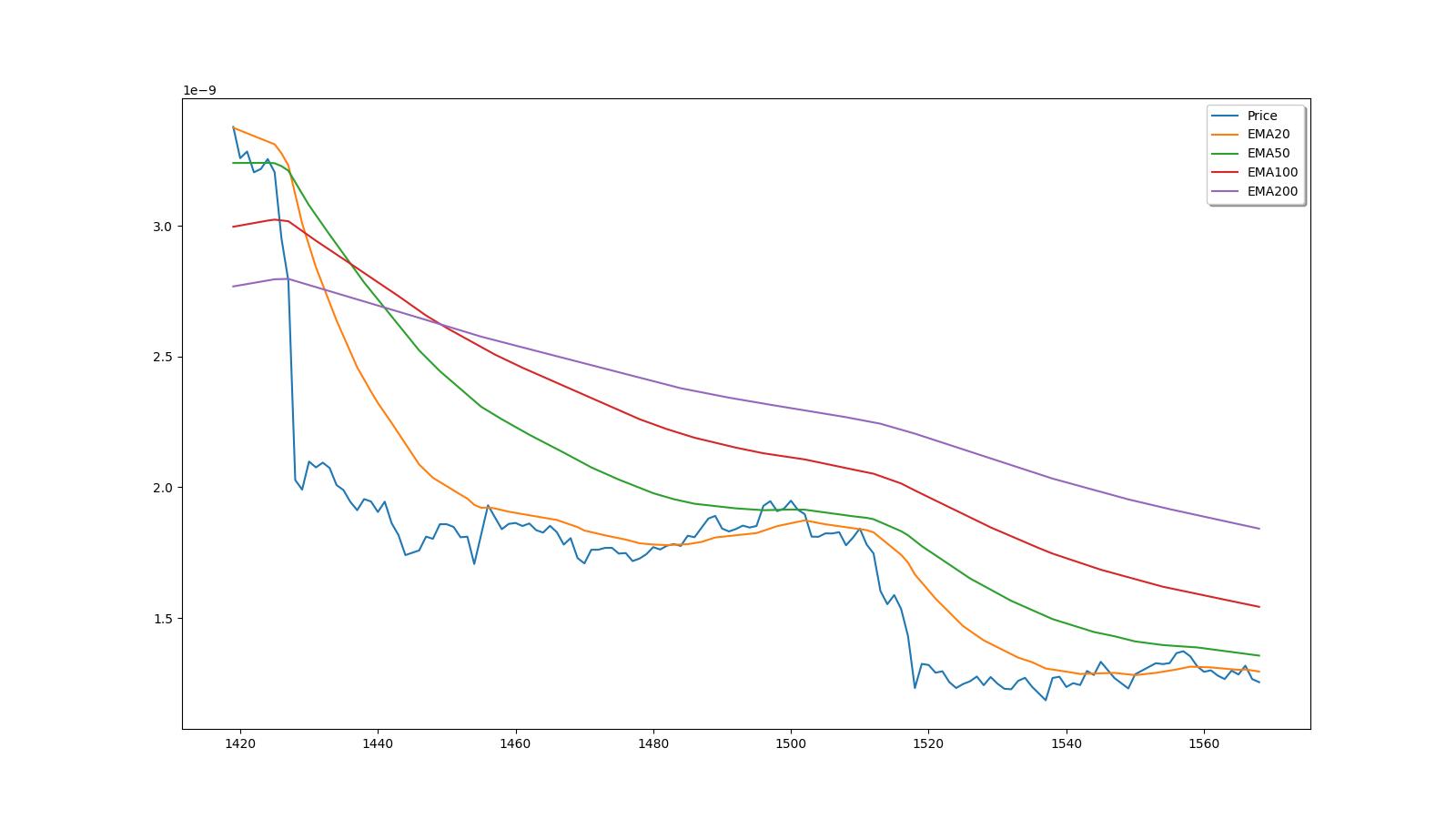 Boss Exponential Moving Averages