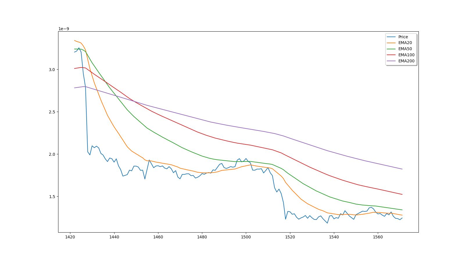 Boss Exponential Moving Averages