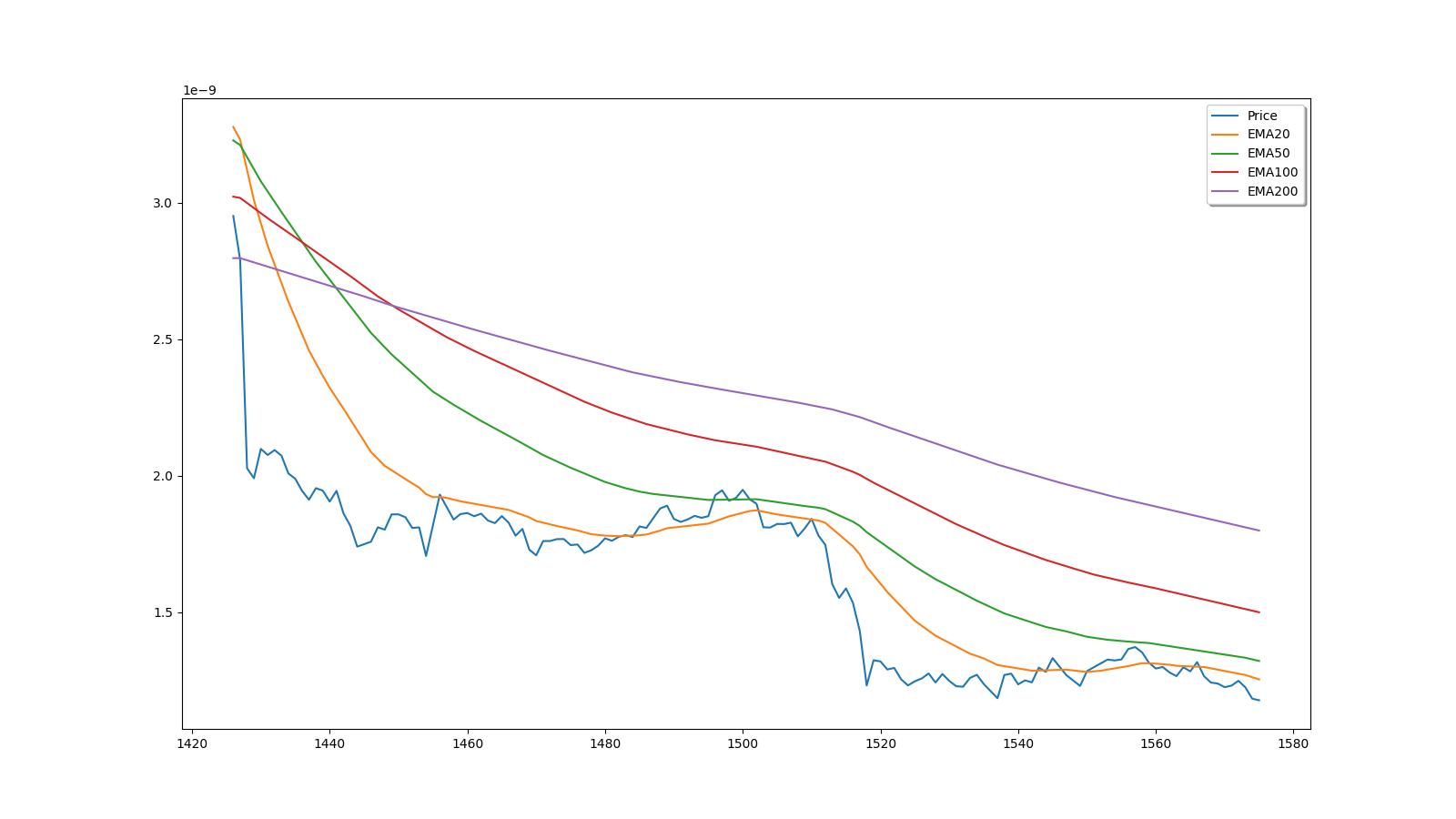 Boss Exponential Moving Averages
