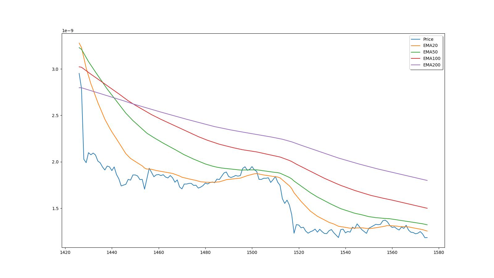 Boss Exponential Moving Averages