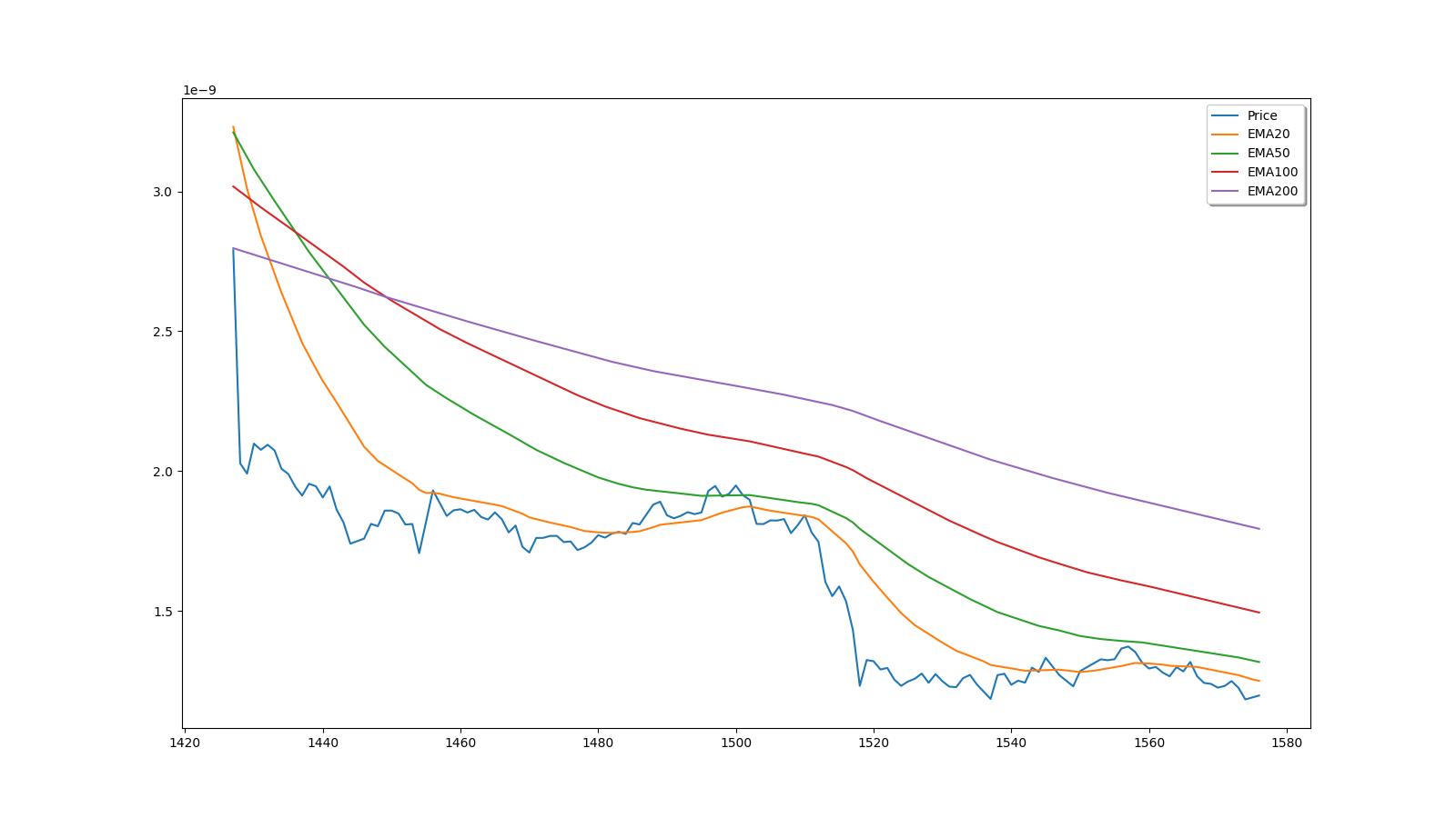 Boss Exponential Moving Averages