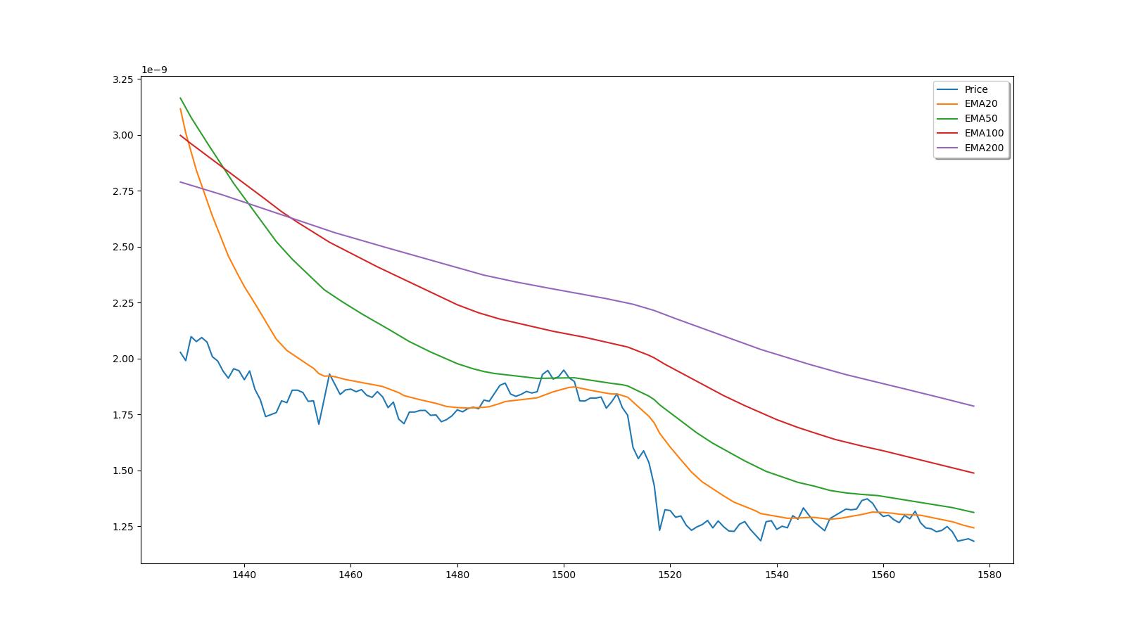 Boss Exponential Moving Averages