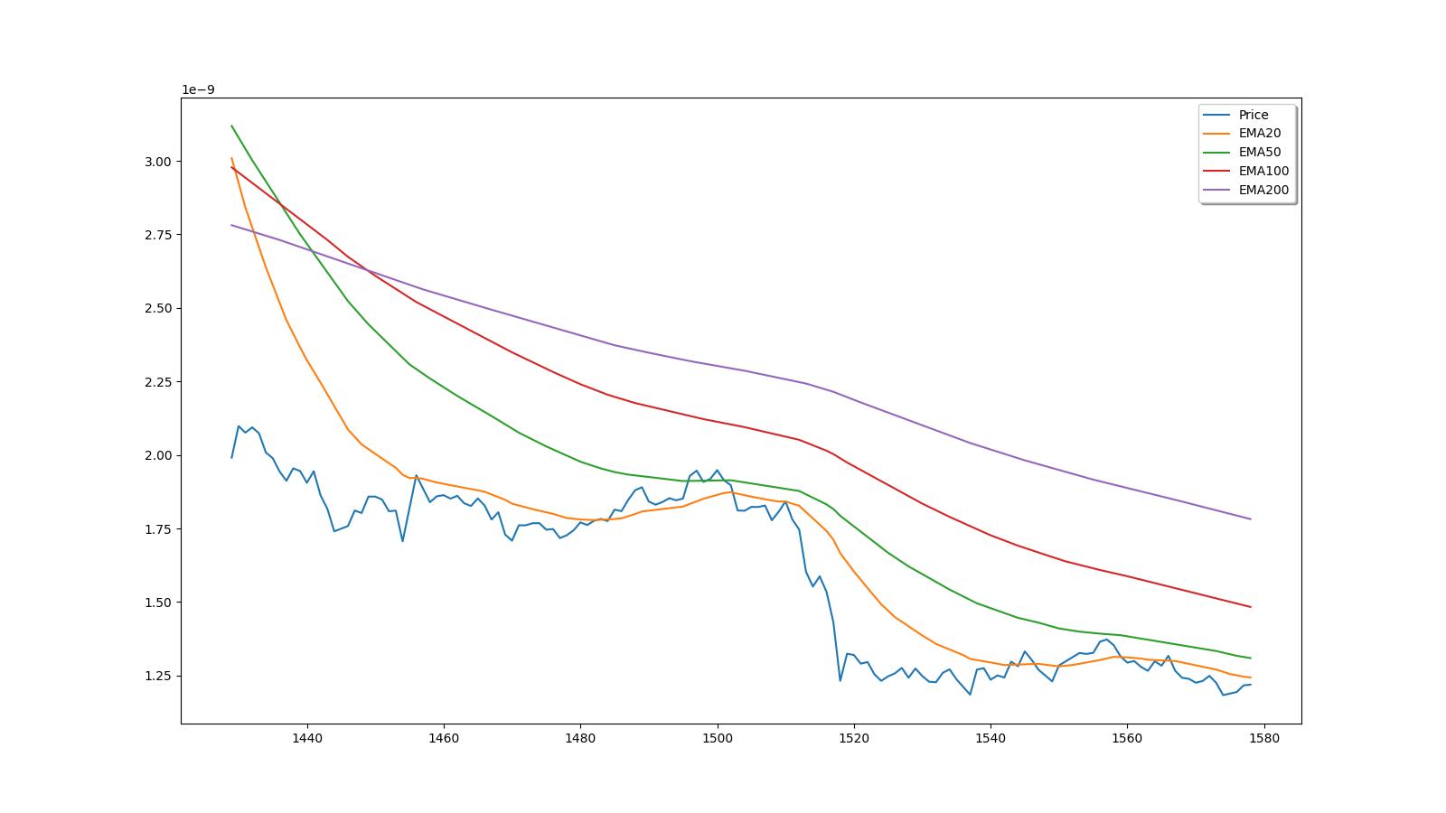Boss Exponential Moving Averages
