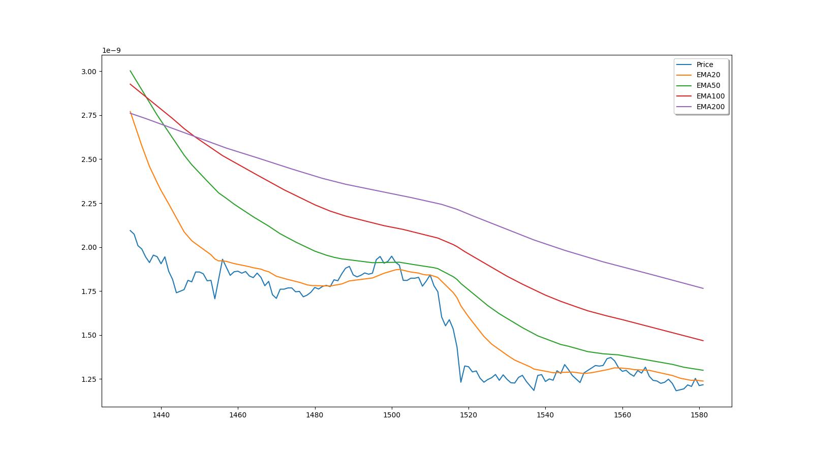 Boss Exponential Moving Averages