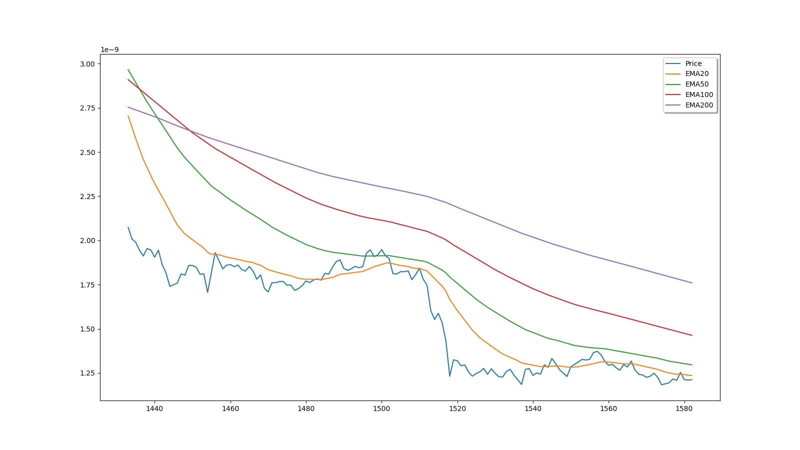 Boss Exponential Moving Averages