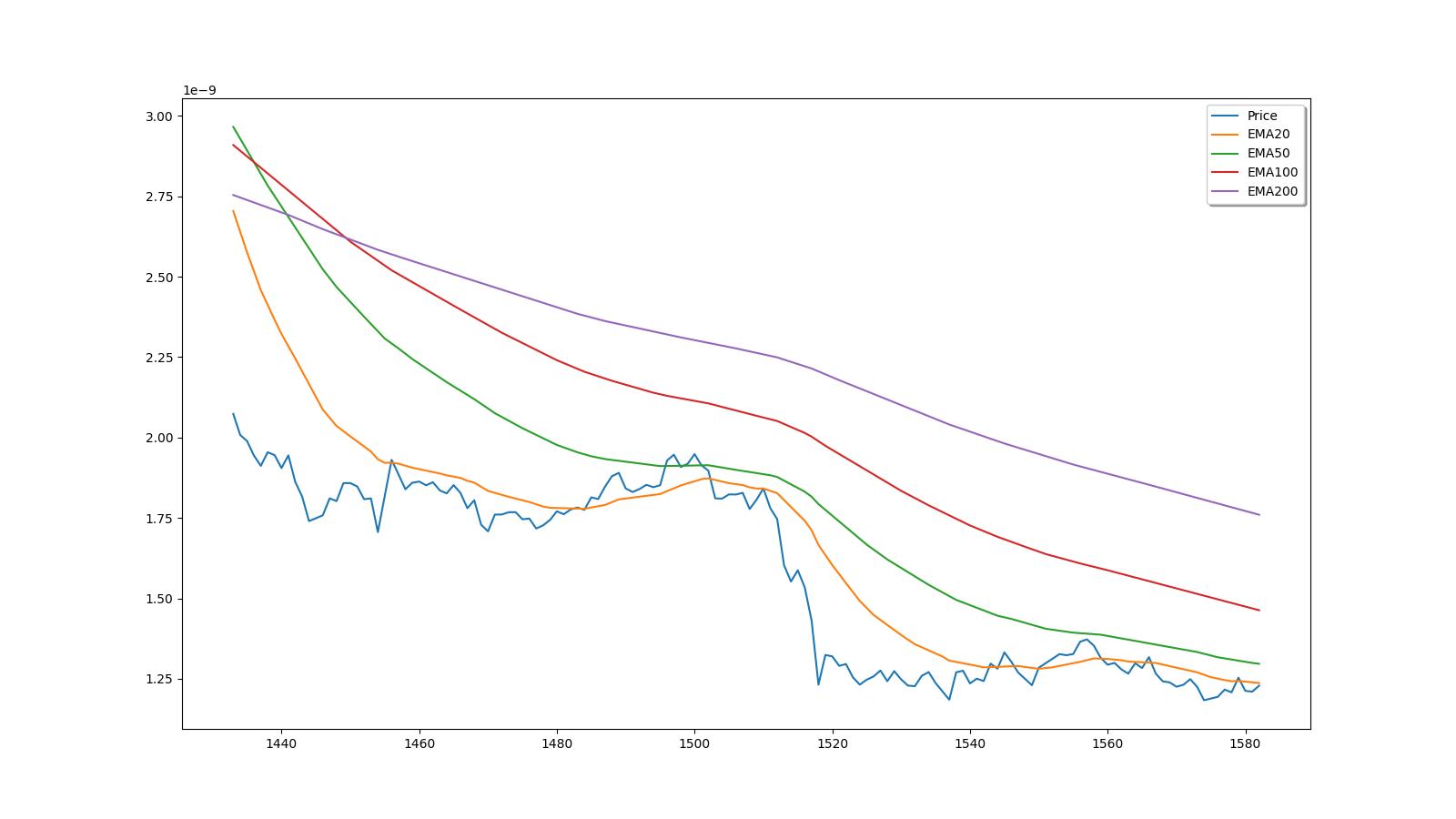 Boss Exponential Moving Averages