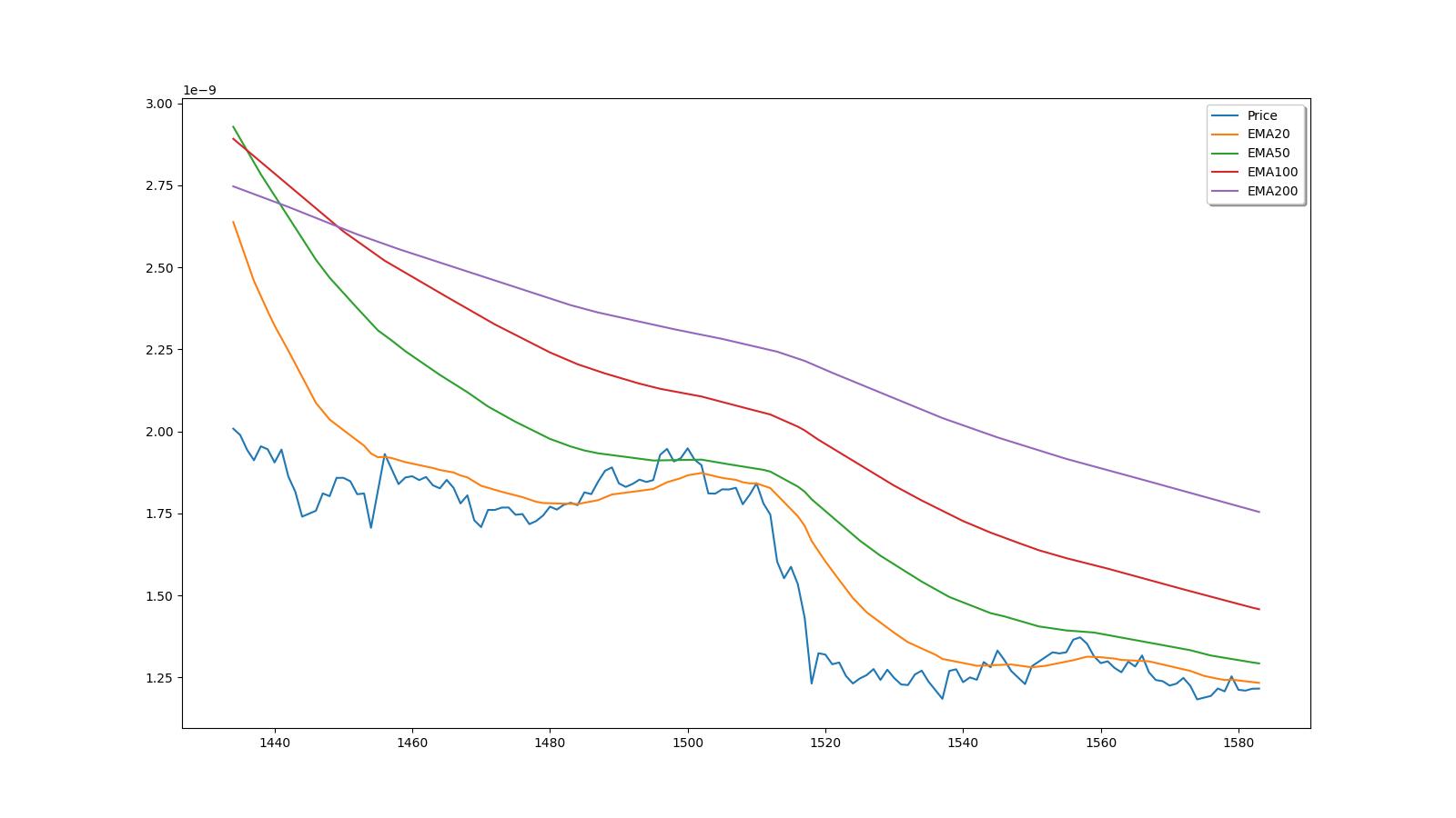 Boss Exponential Moving Averages