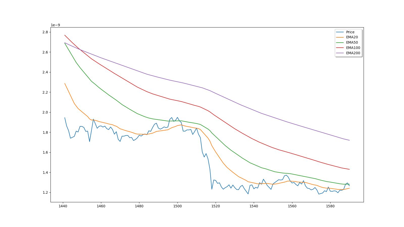 Boss Exponential Moving Averages