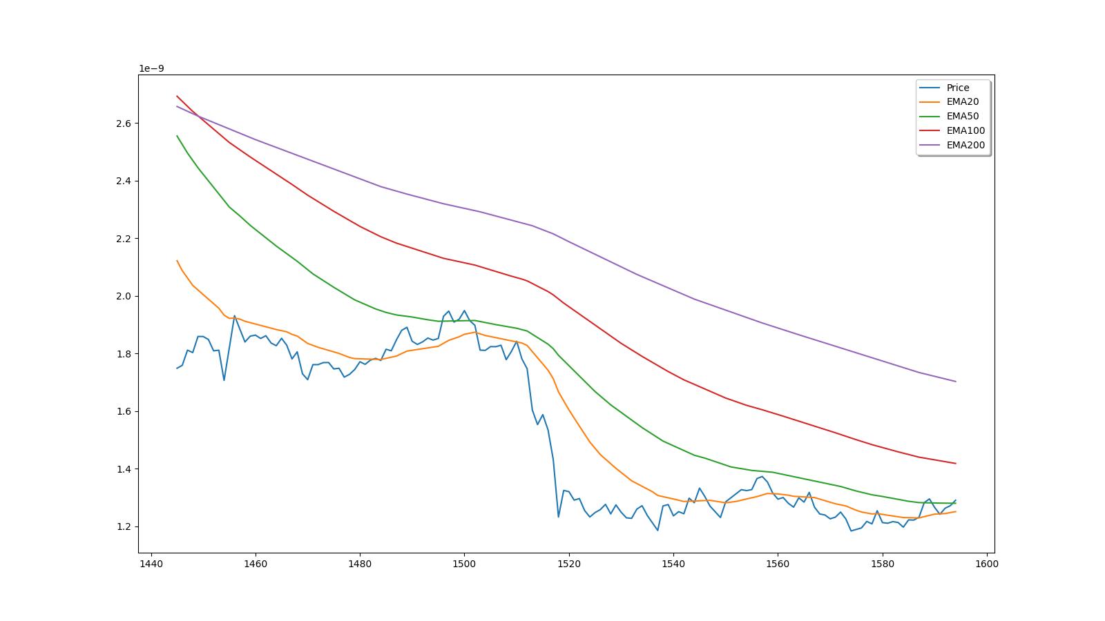 Boss Exponential Moving Averages
