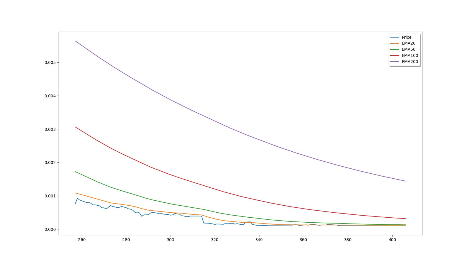 BOTIFY Exponential Moving Averages