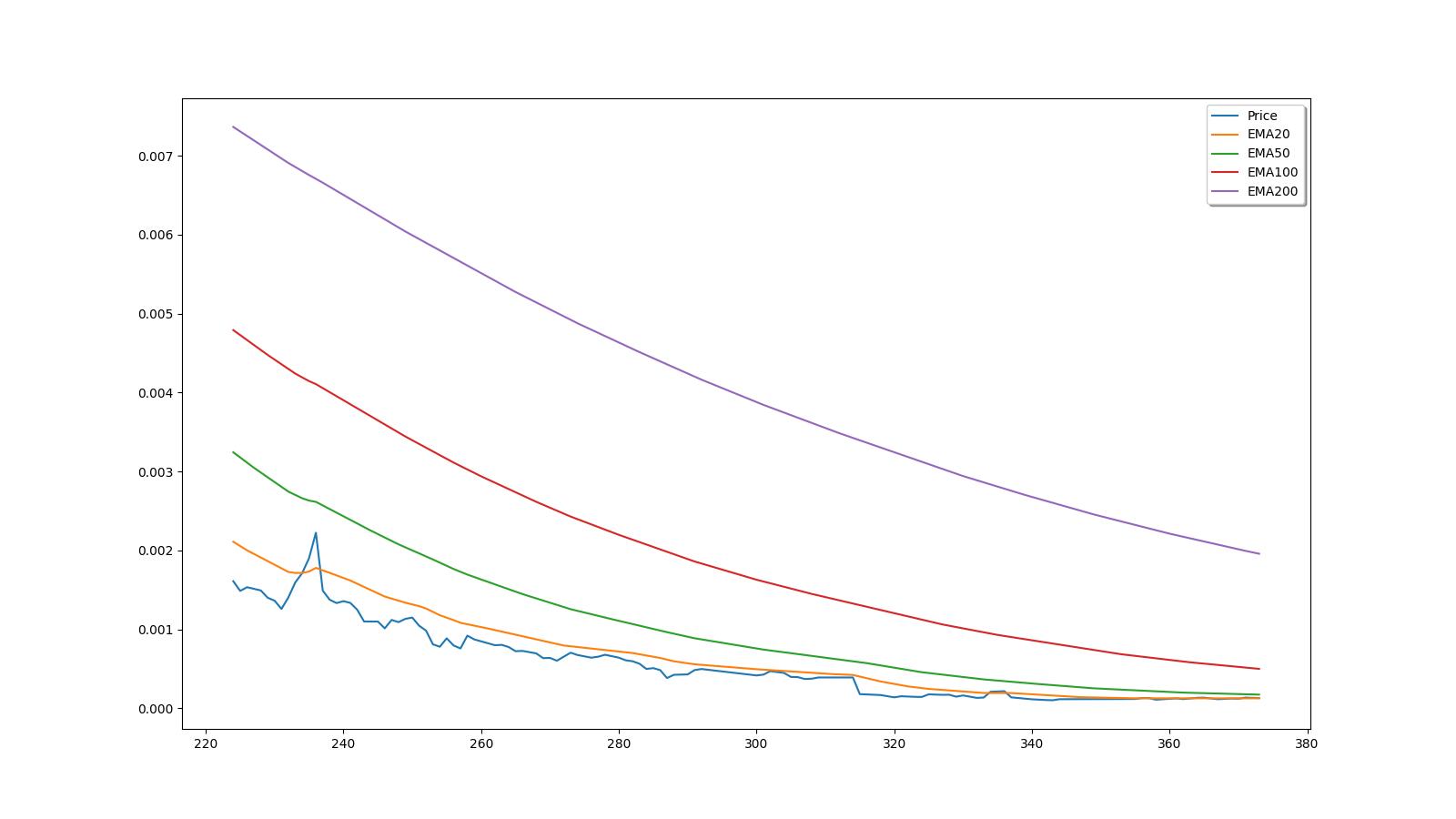 BOTIFY Exponential Moving Averages