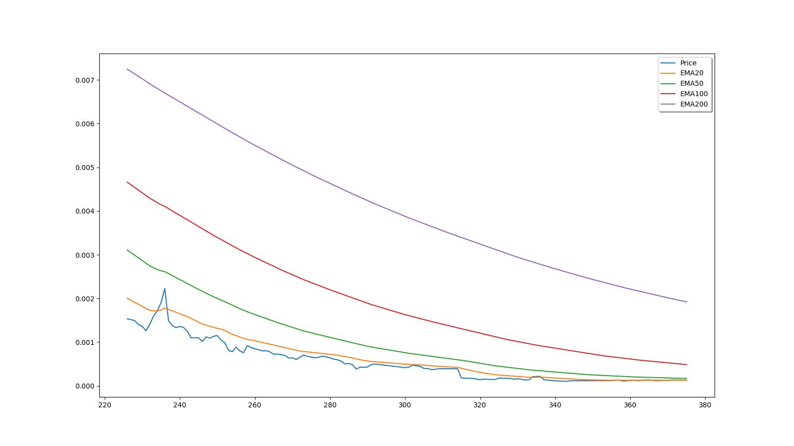BOTIFY Exponential Moving Averages