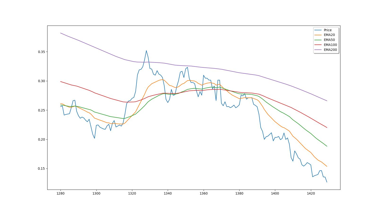 Botto Exponential Moving Averages