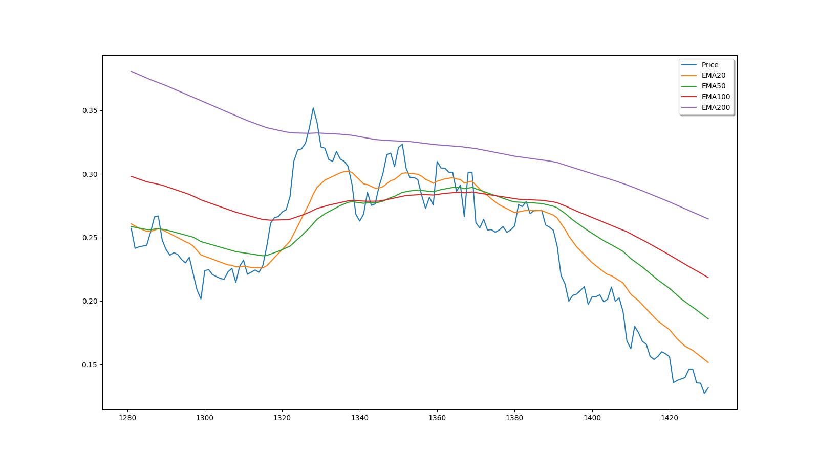 Botto Exponential Moving Averages