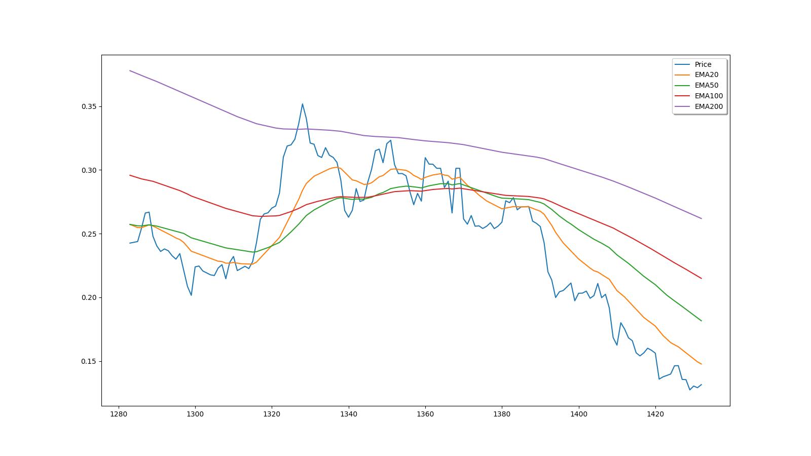 Botto Exponential Moving Averages