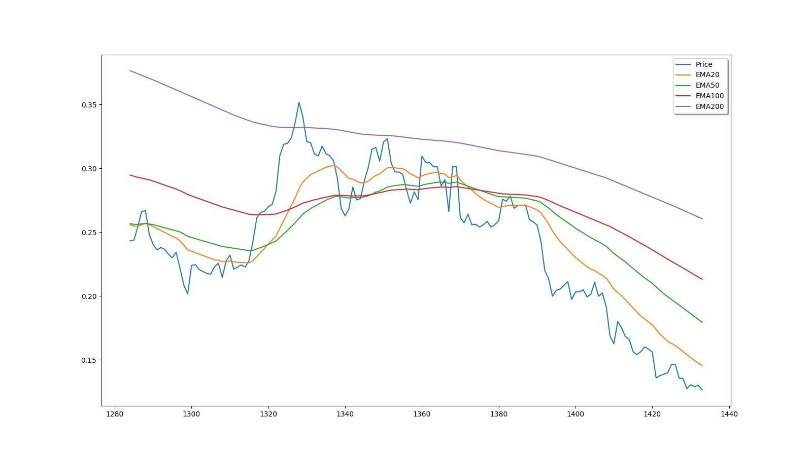 Botto Exponential Moving Averages