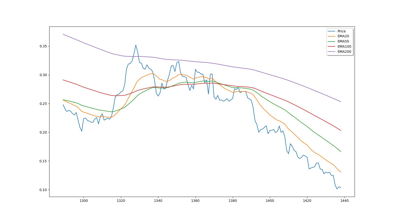 Botto Exponential Moving Averages