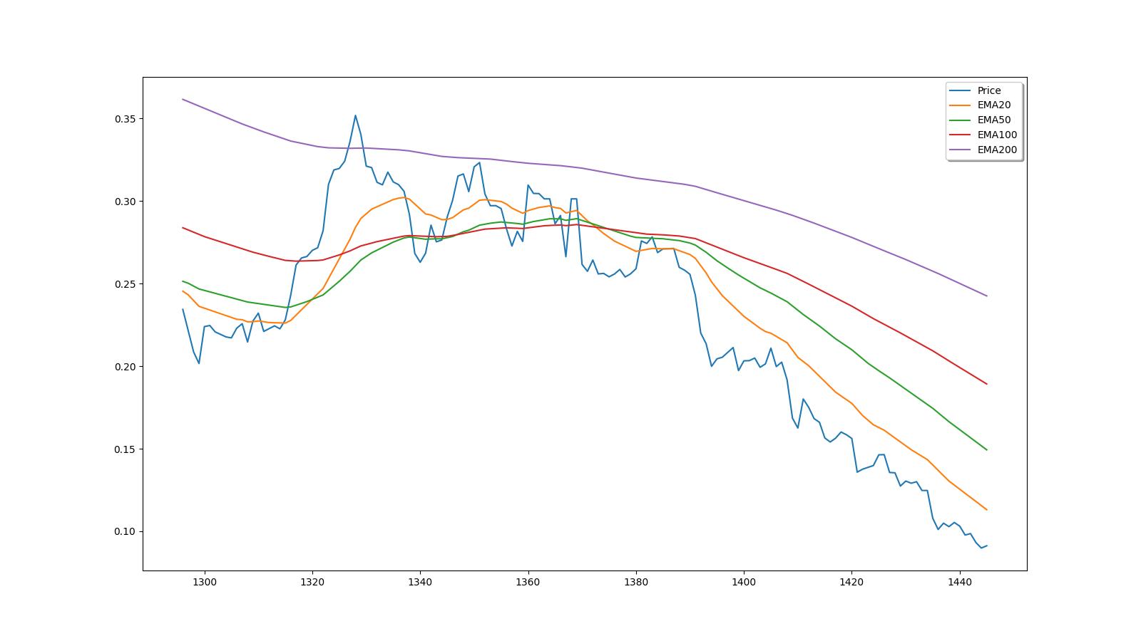 Botto Exponential Moving Averages