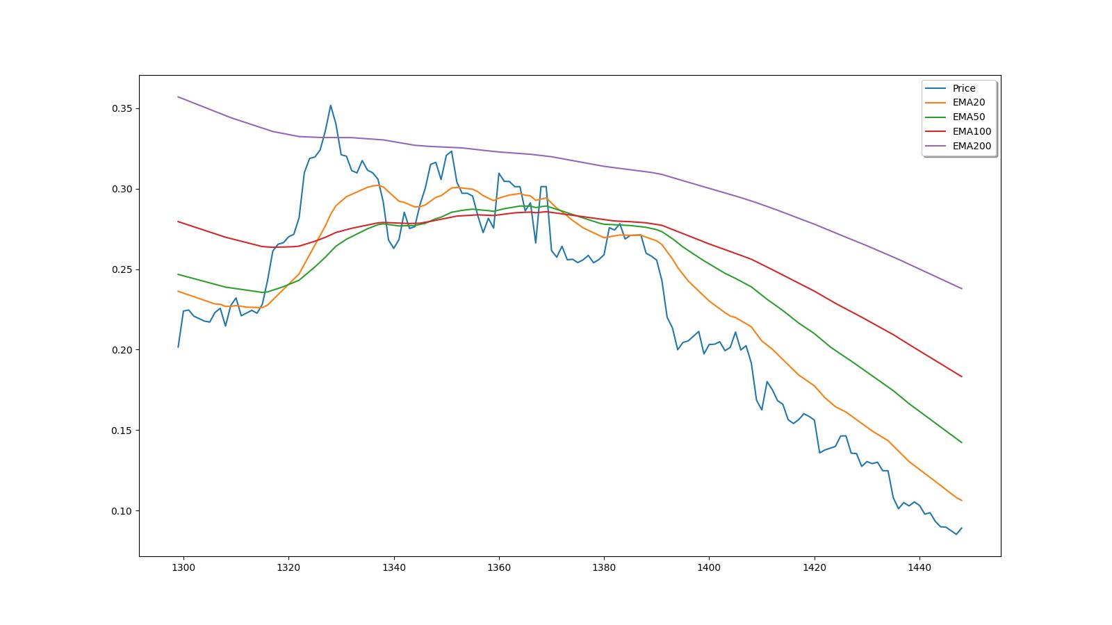 Botto Exponential Moving Averages