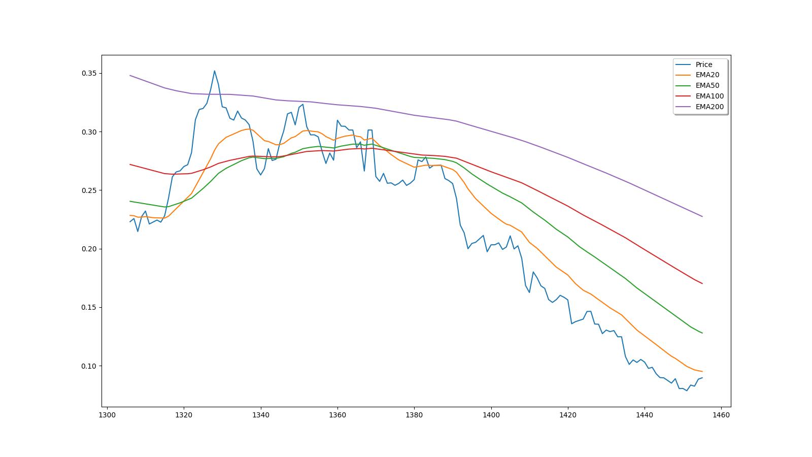 Botto Exponential Moving Averages