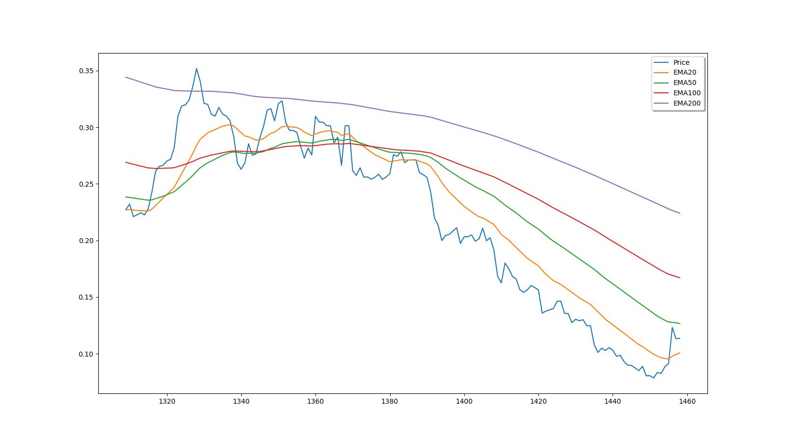 Botto Exponential Moving Averages
