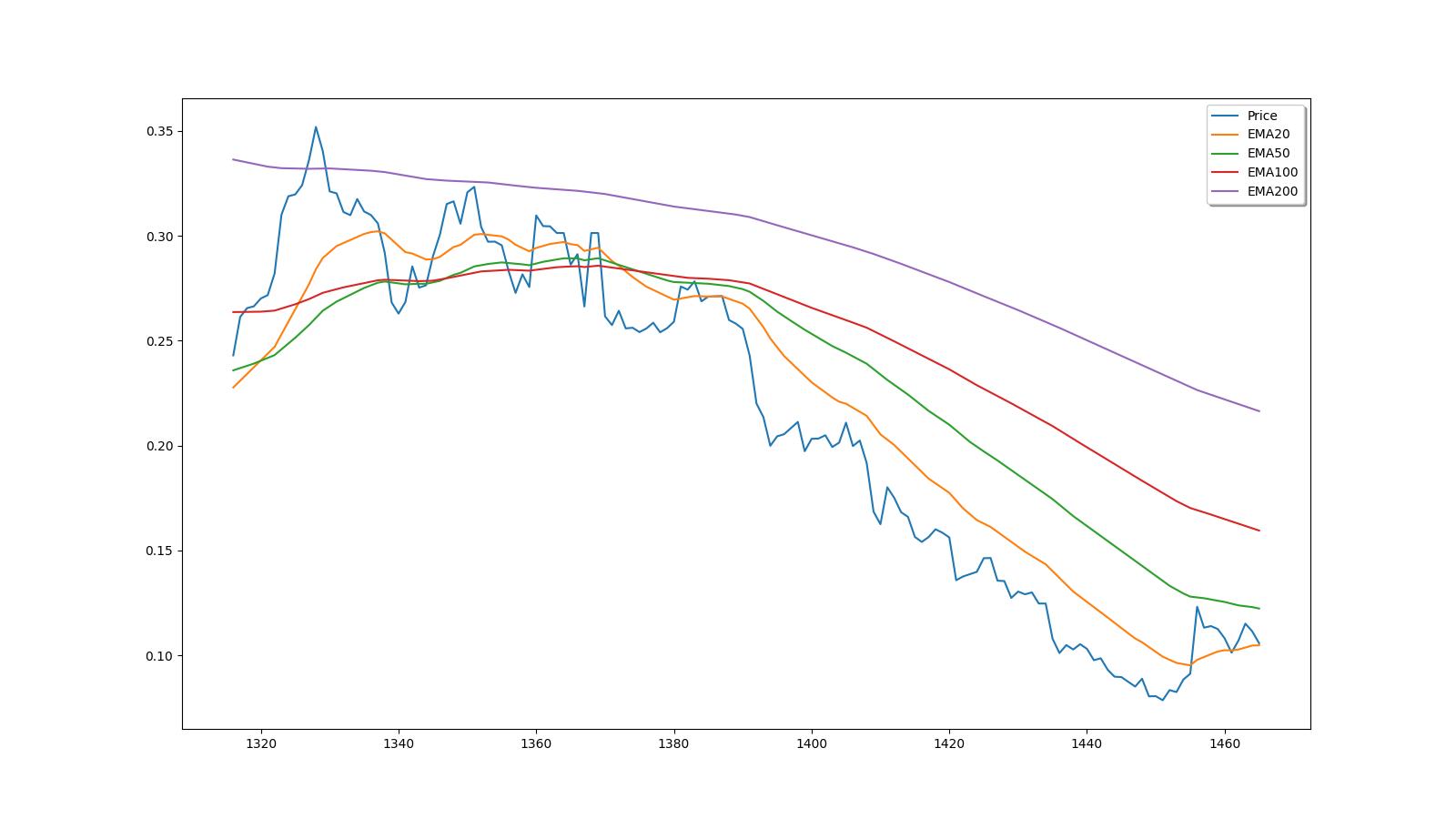 Botto Exponential Moving Averages