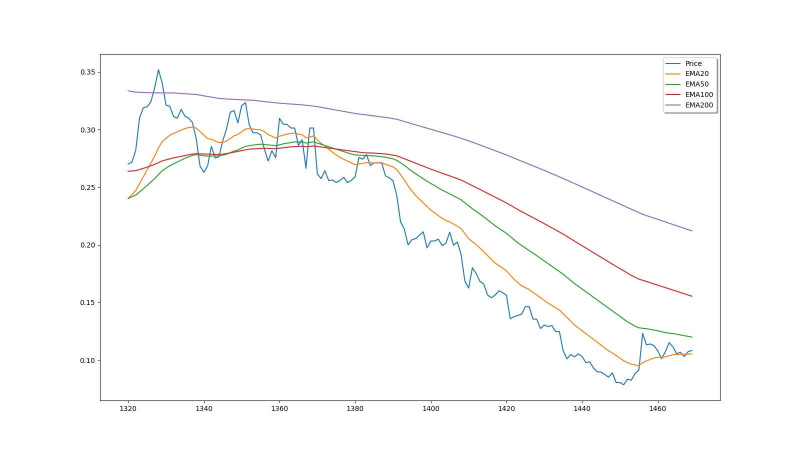 Botto Exponential Moving Averages