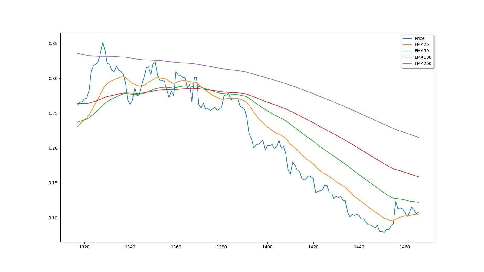 Botto Exponential Moving Averages