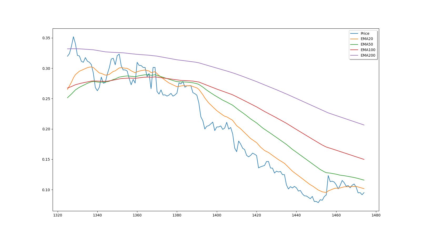 Botto Exponential Moving Averages