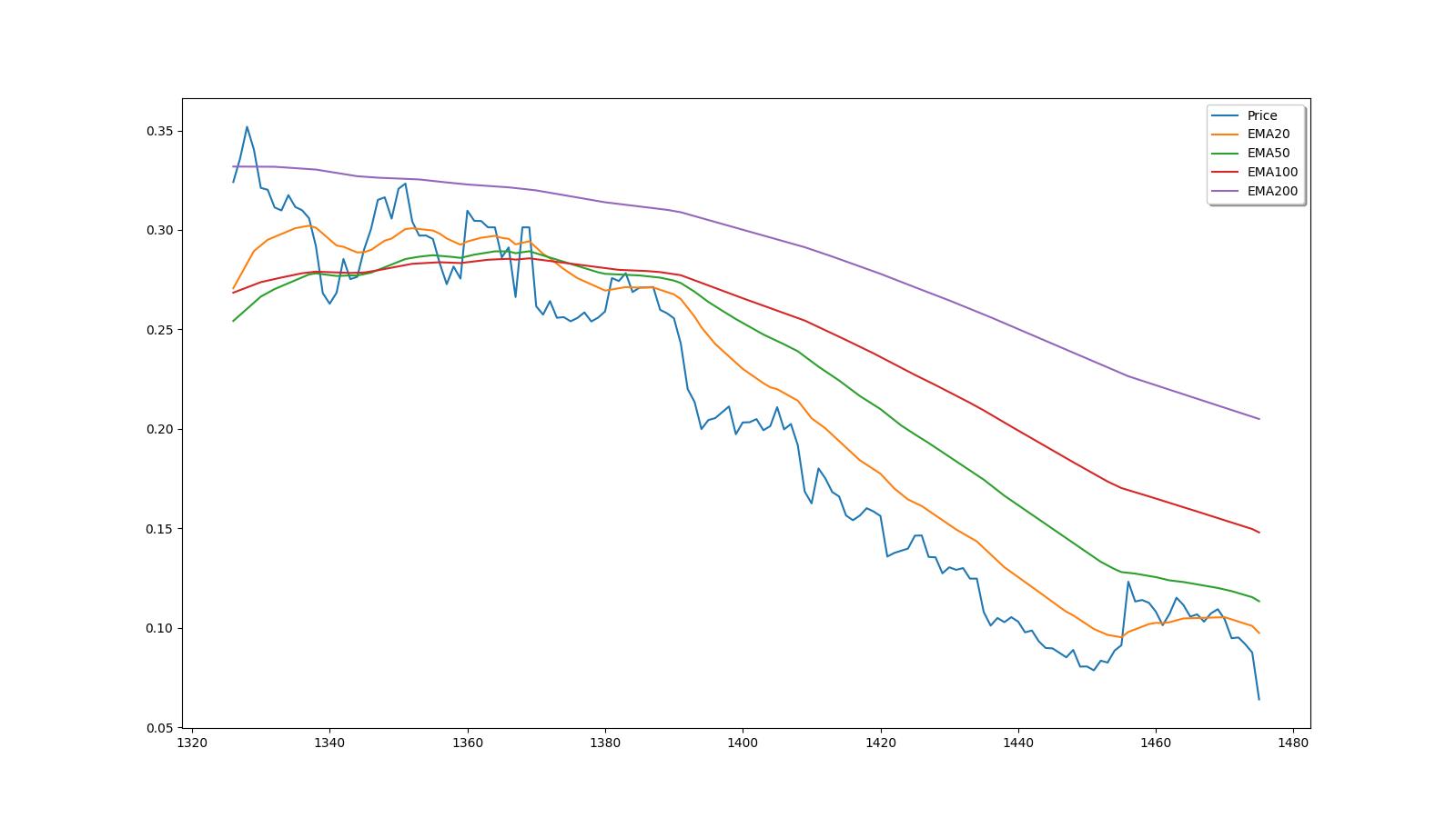 Botto Exponential Moving Averages