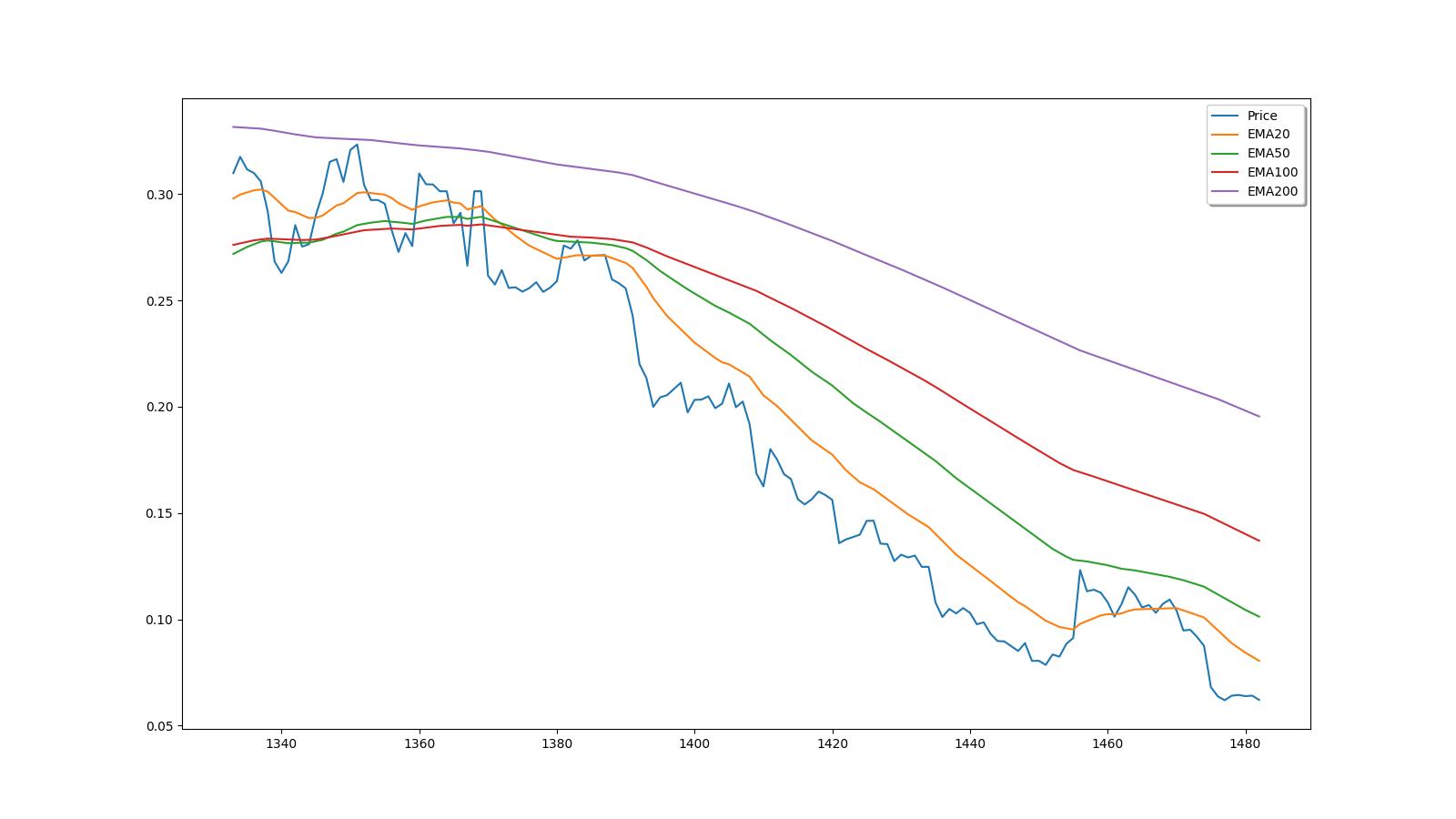 Botto Exponential Moving Averages
