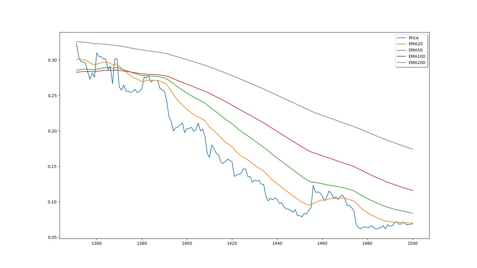 Botto Exponential Moving Averages