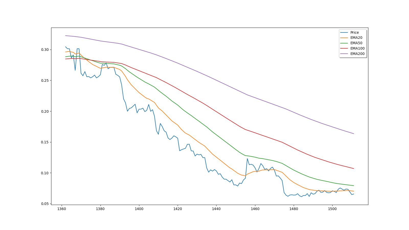 Botto Exponential Moving Averages