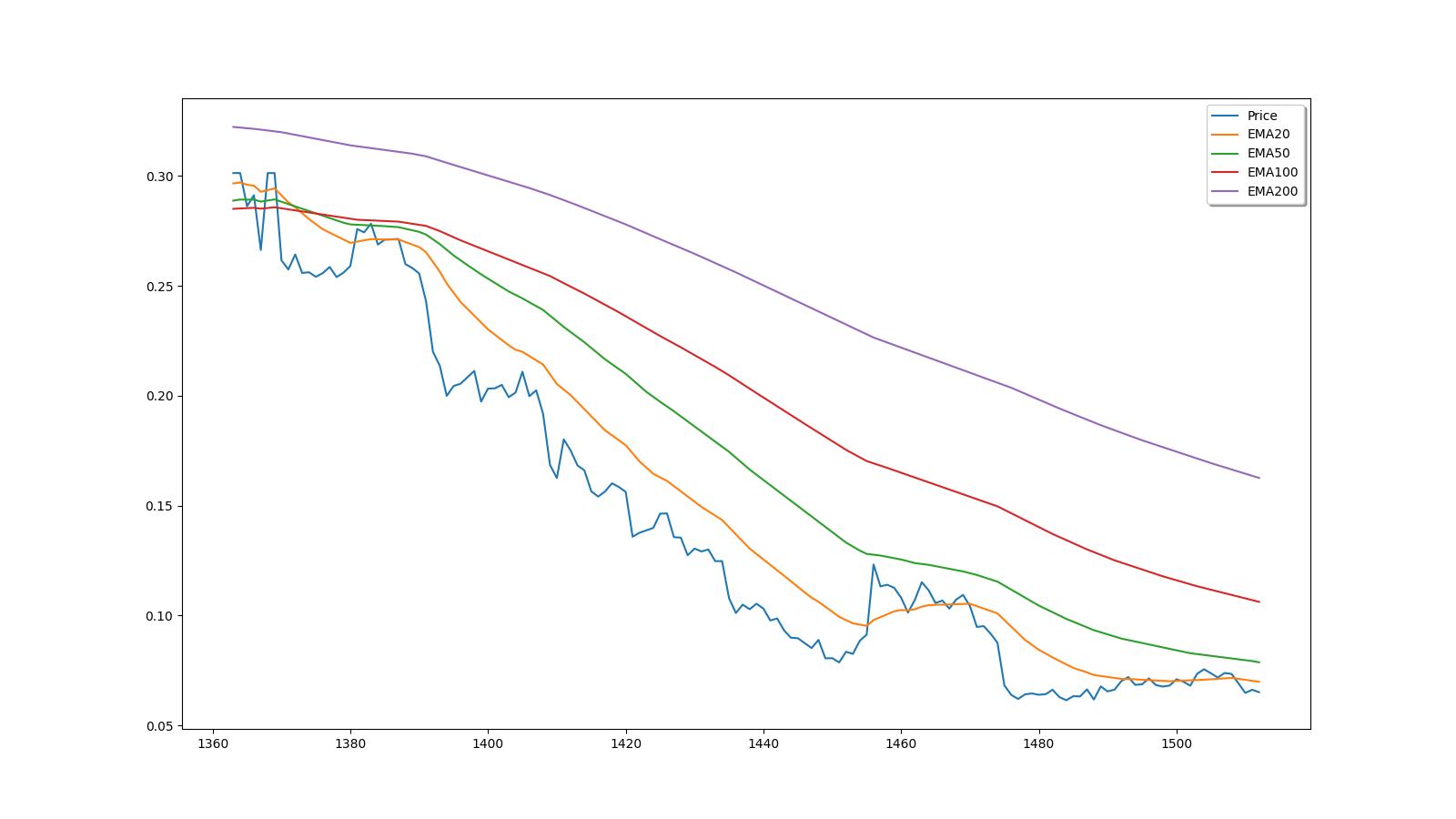 Botto Exponential Moving Averages