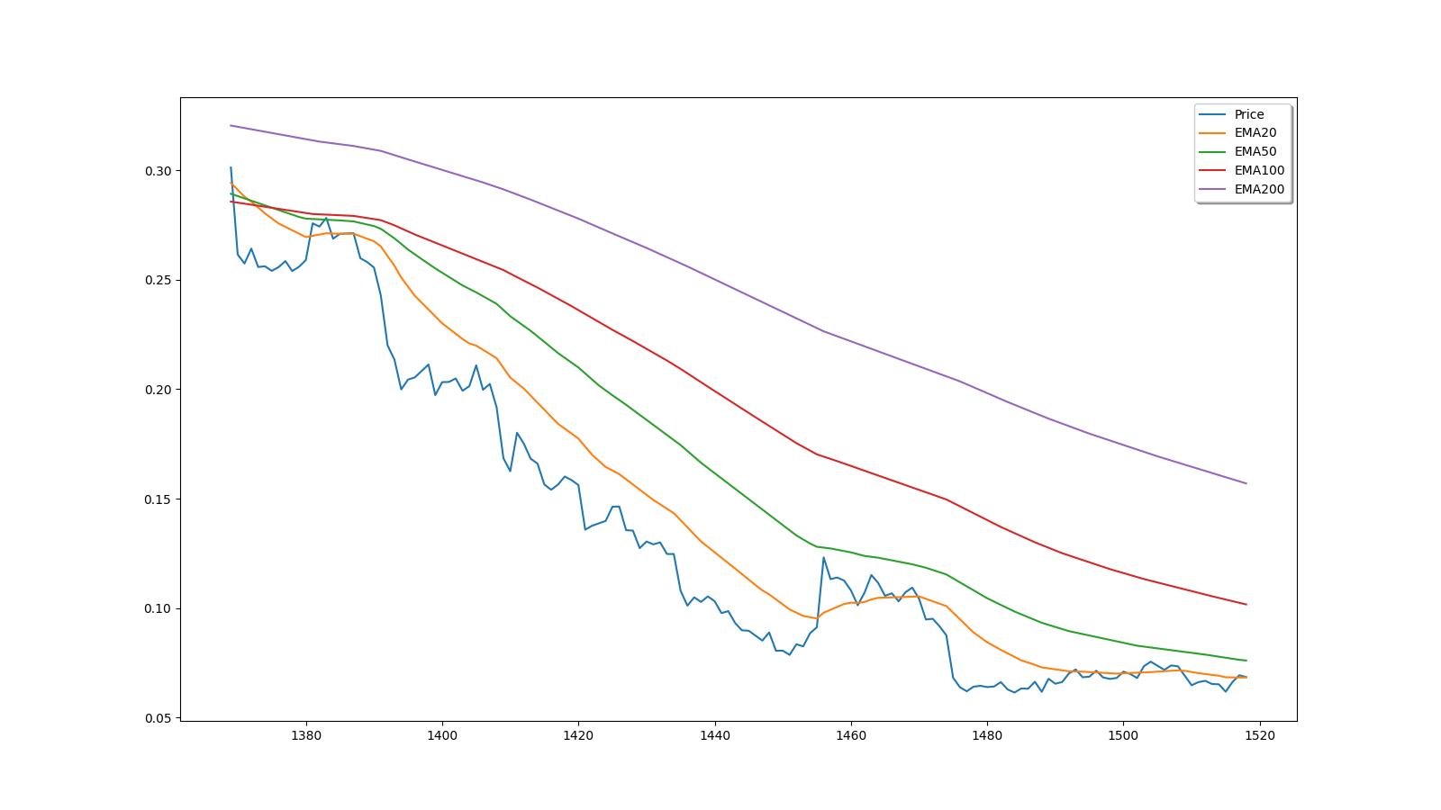 Botto Exponential Moving Averages