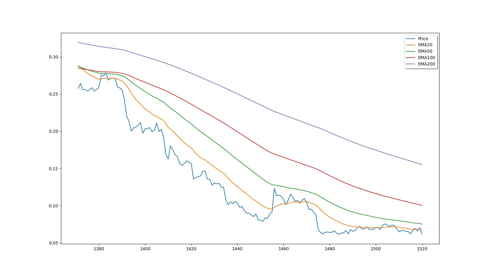 Botto Exponential Moving Averages