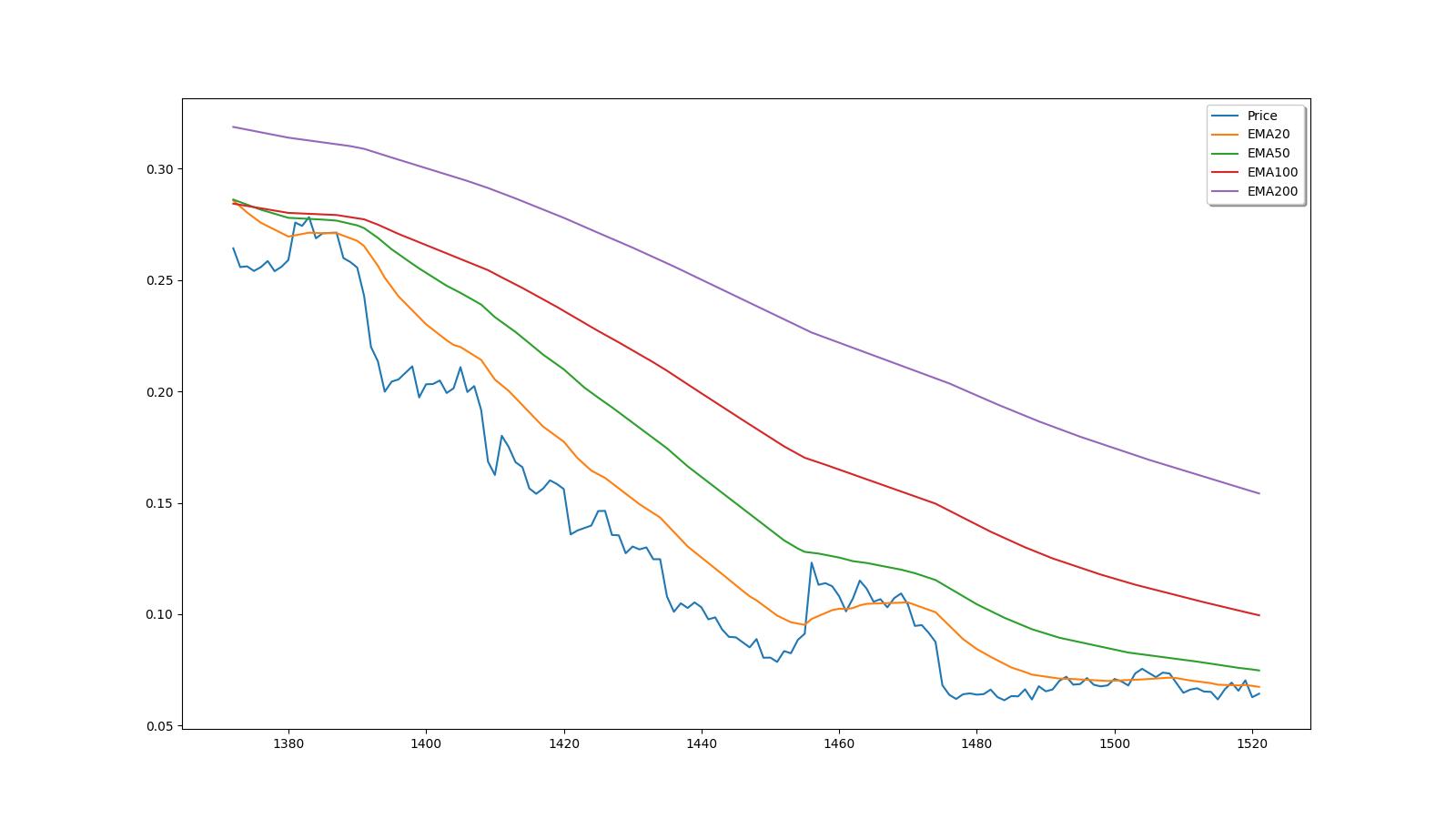 Botto Exponential Moving Averages
