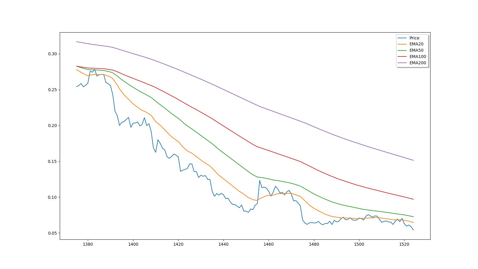 Botto Exponential Moving Averages