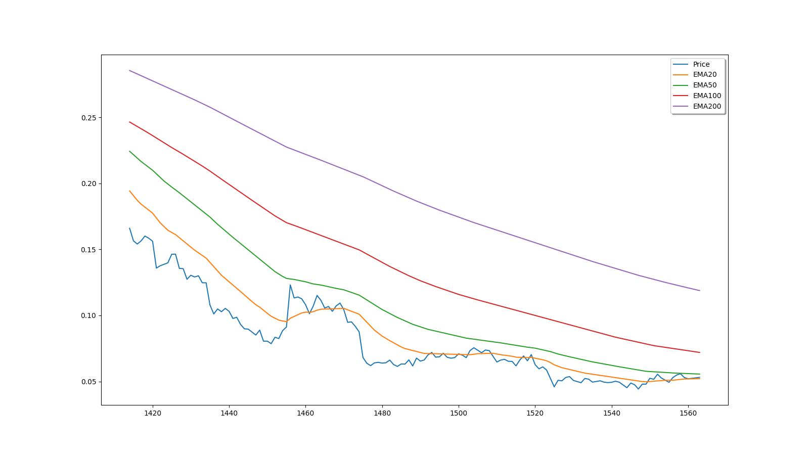 Botto Exponential Moving Averages