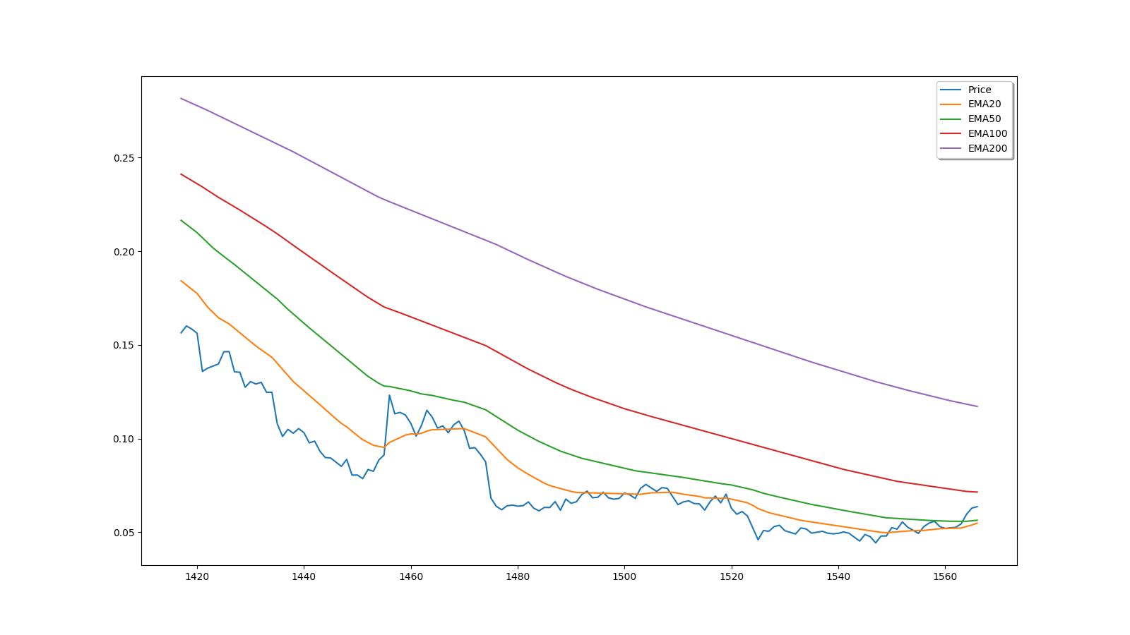 Botto Exponential Moving Averages