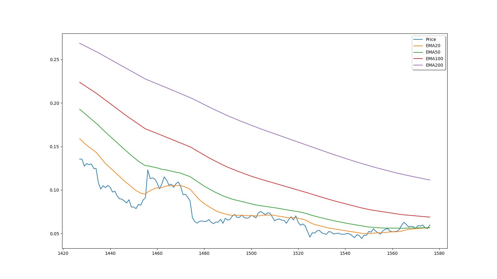Botto Exponential Moving Averages