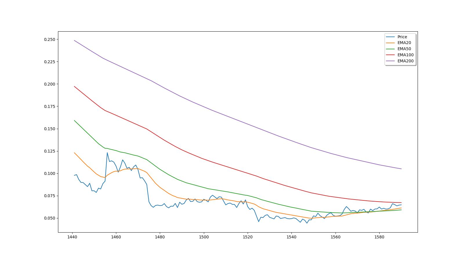 Botto Exponential Moving Averages