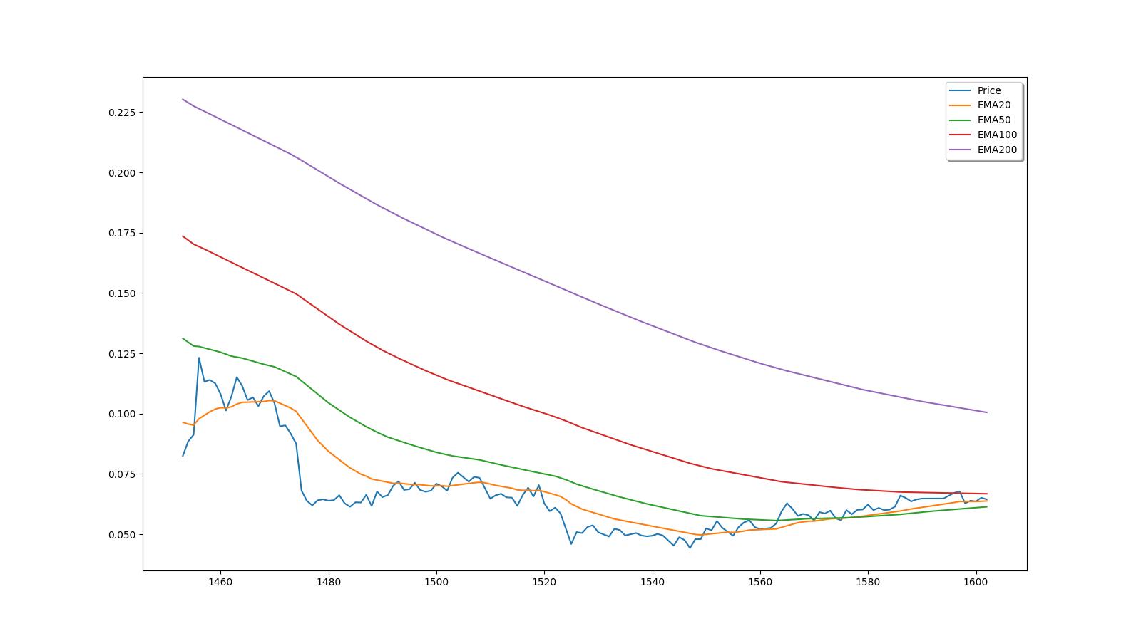 Botto Exponential Moving Averages