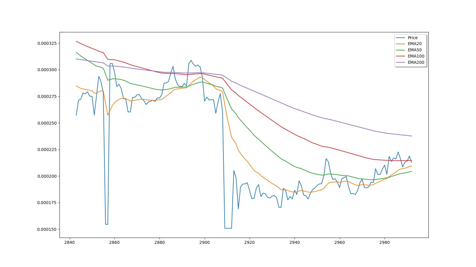 Bottos Exponential Moving Averages