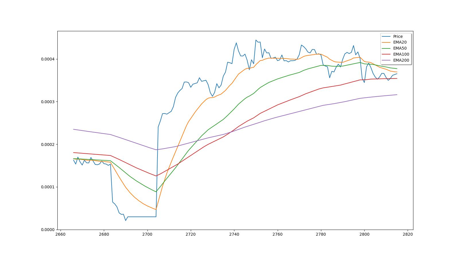 Bottos Exponential Moving Averages