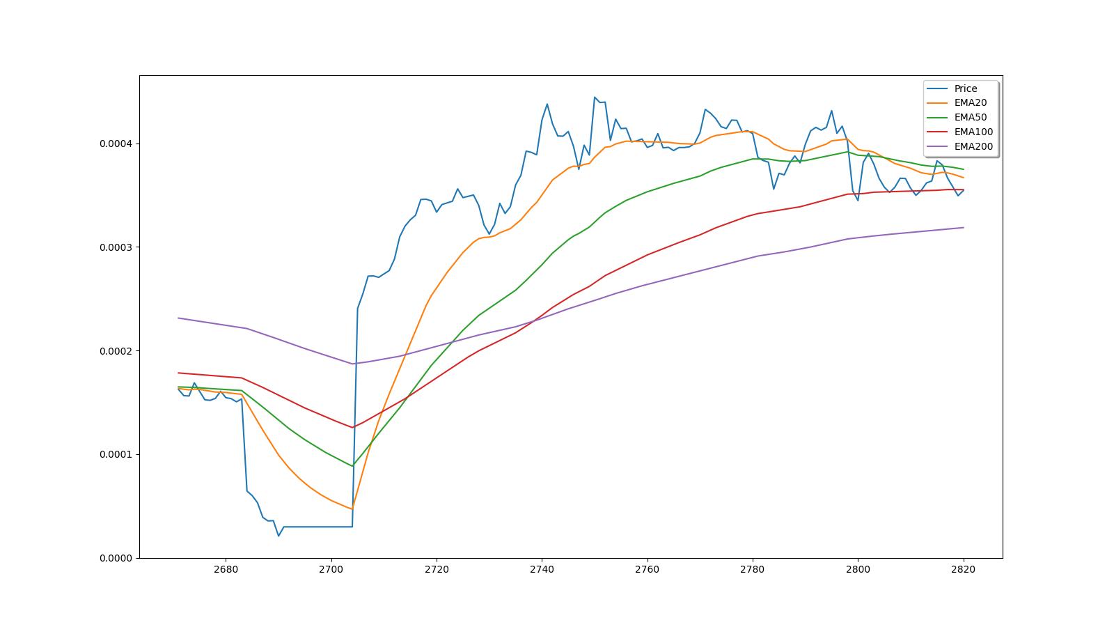 Bottos Exponential Moving Averages