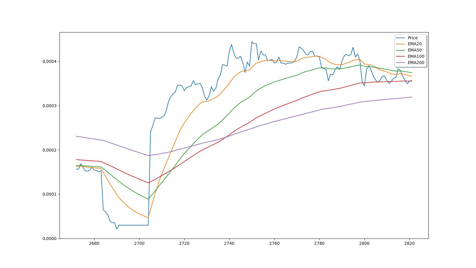 보토스 Exponential Moving Averages