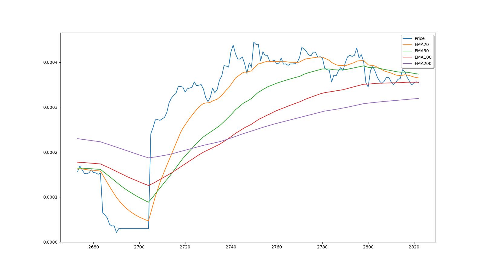 Bottos Exponential Moving Averages