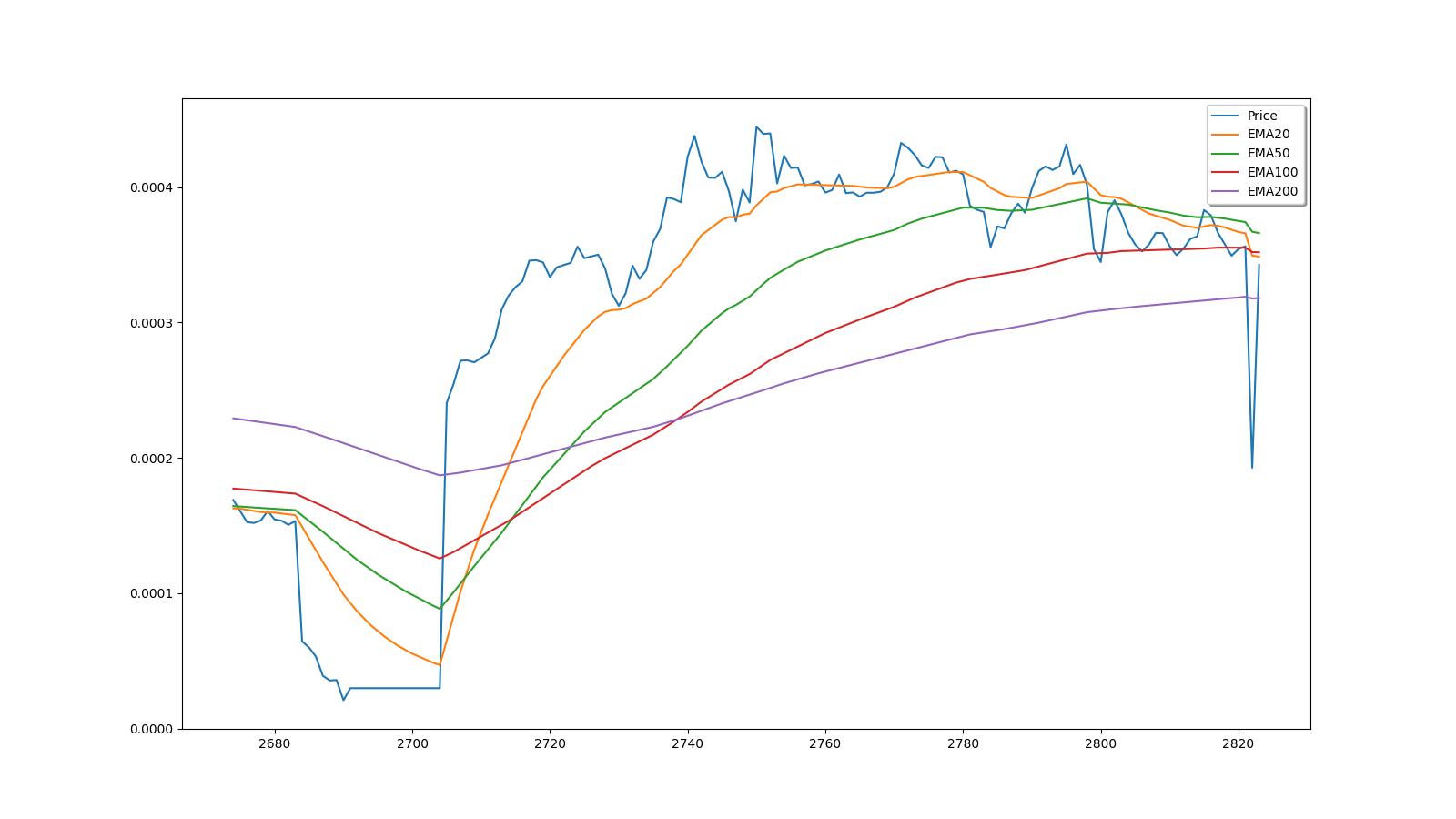 Bottos Exponential Moving Averages