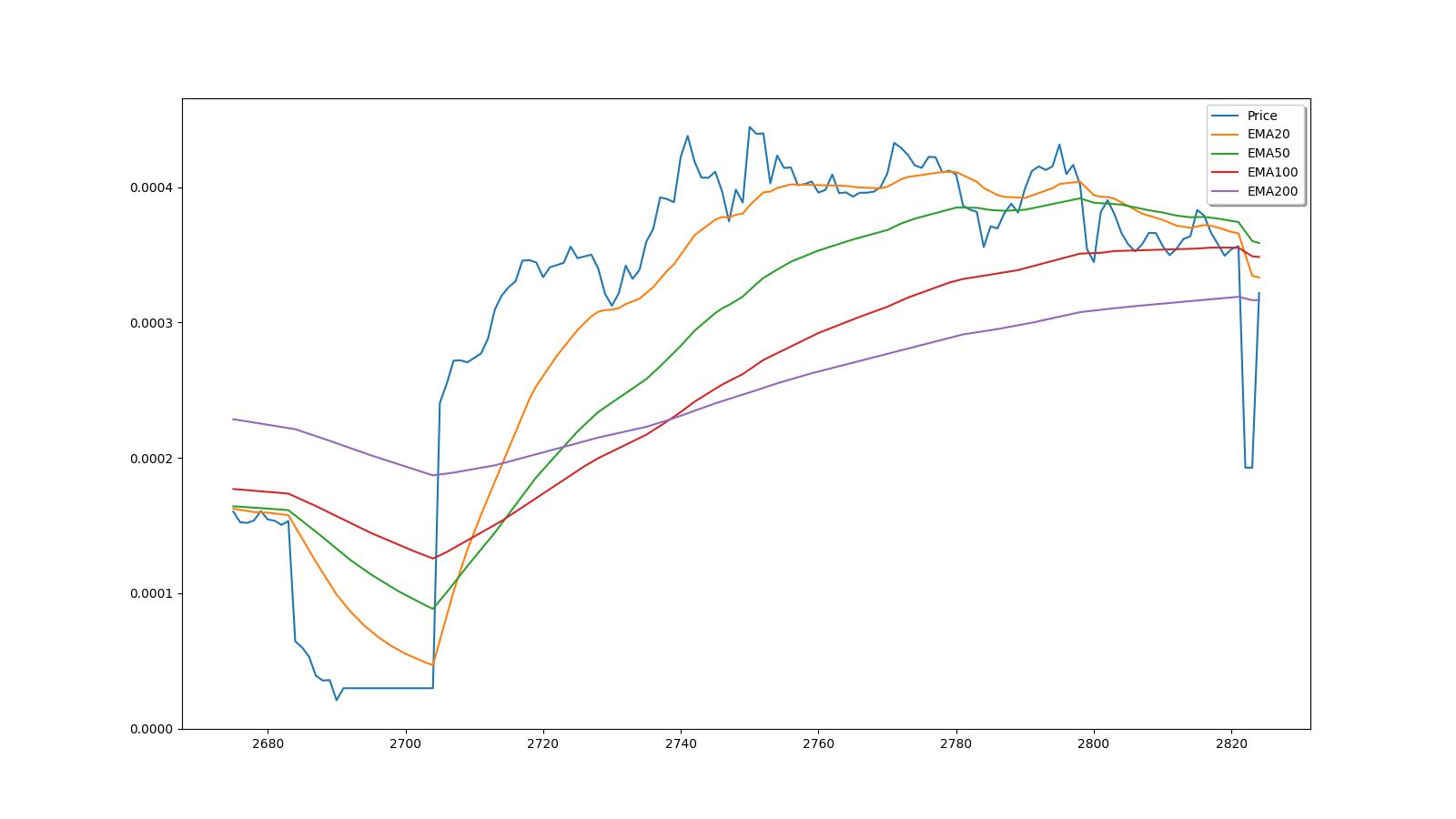 Bottos Exponential Moving Averages